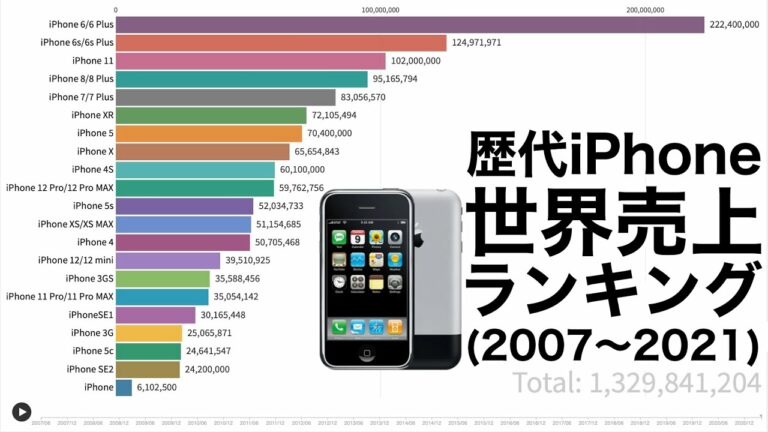 歴代iPhone売上台数ランキング あなたの好きなiPhoneは歴代何位?iPhone12は最速売上中?! - wakatech.jp